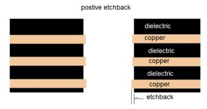How is through-hole etch-back of flex PCB created? - 4MCPCB